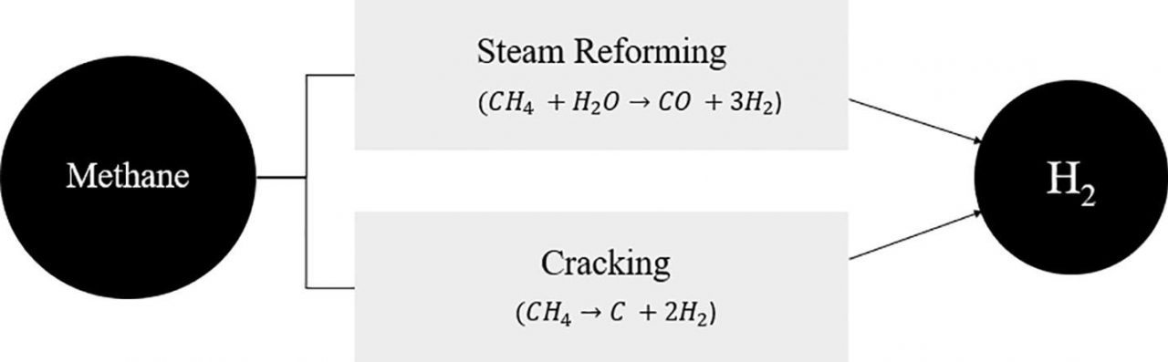 Review On Cox-Free Hydrogen From Methane Cracking: Catalysts, Solar ...
